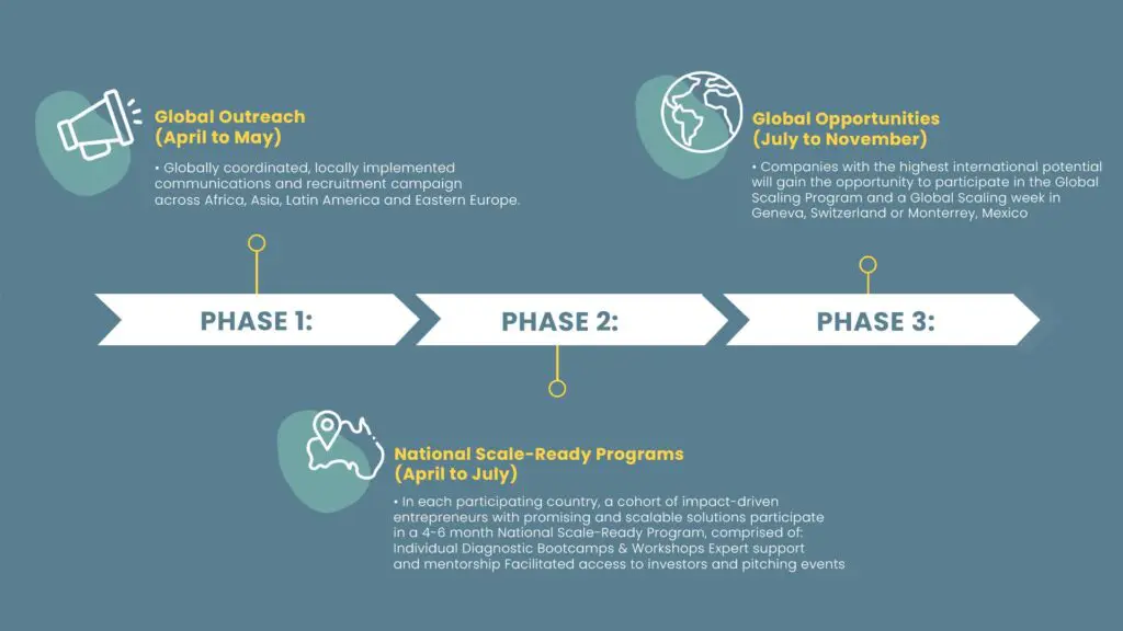 Accelerate 2030 – Impact Hub Kigali