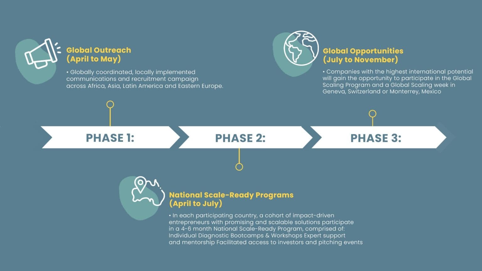 Accelerate 2030 – Impact Hub Kigali